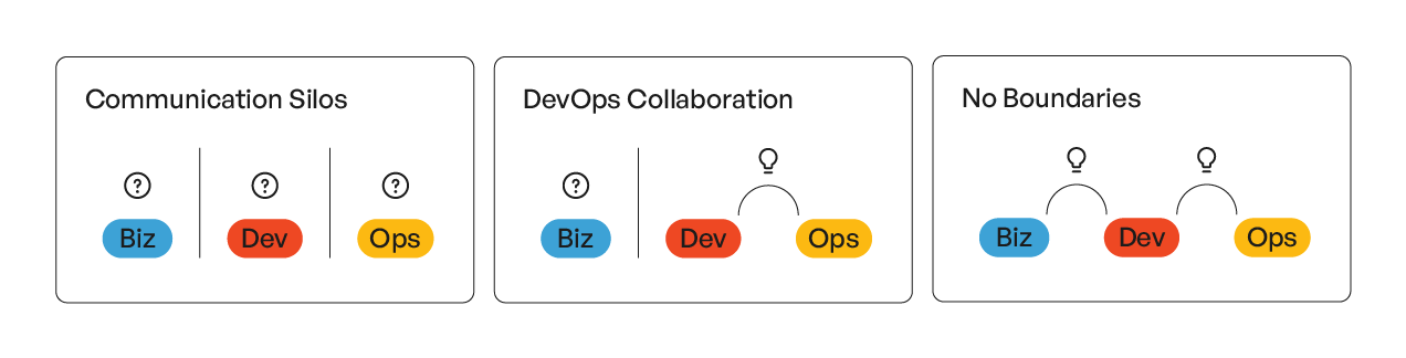 BizDevOps, how to bring collaboration between IT and Business teams ...
