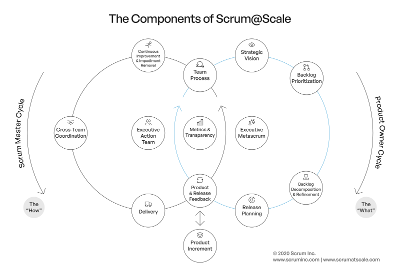 Scaling agility: Scrum@Scale vs SAFe Frameworks l Insight | Collaboration Betters The World