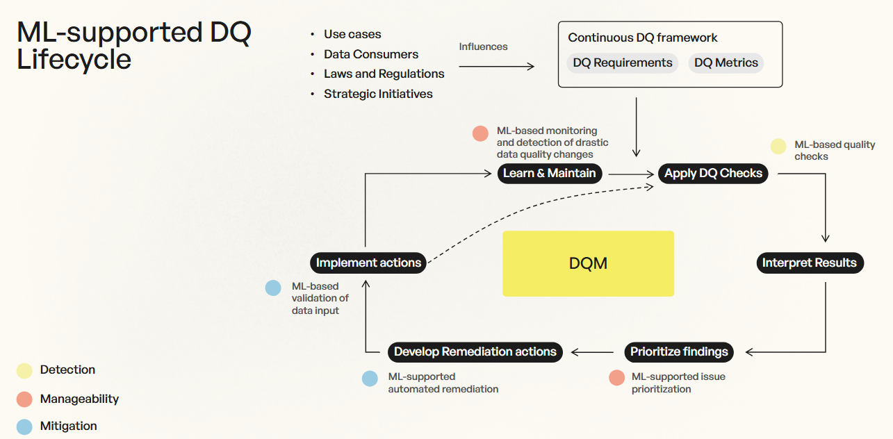 Boosting Business Decisions with DQM and Machine Learning - CBTW ...