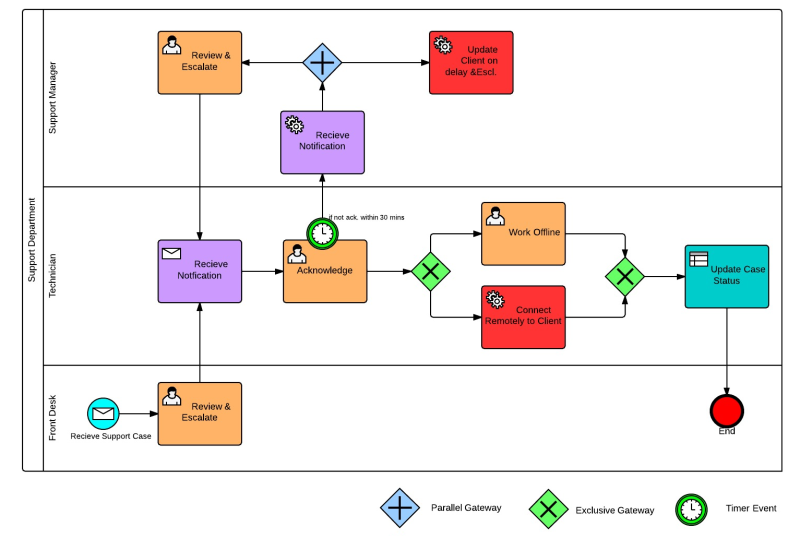 BPMN vs UML - What are the differences? - CBTW | Collaboration Betters The World