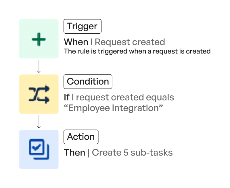 The Top 5 Automation Rules in Jira Automation - CBTW