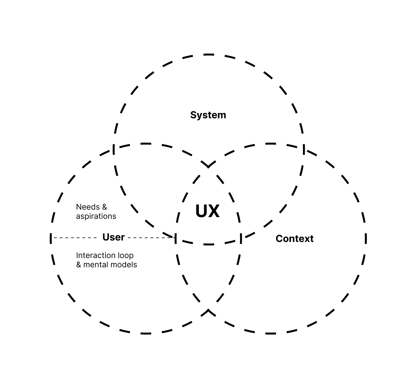 UX: A Discipline Rooted in Understanding Users in Action - CBTW