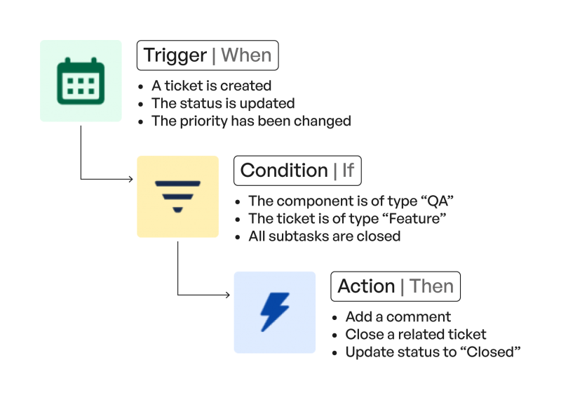 The Top 5 Automation Rules in Jira Automation - CBTW | Collaboration Betters The World