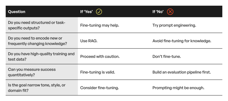 When Fine-Tuning LLMs Is (and Isn’t) Worth It - Expert Article CBTW