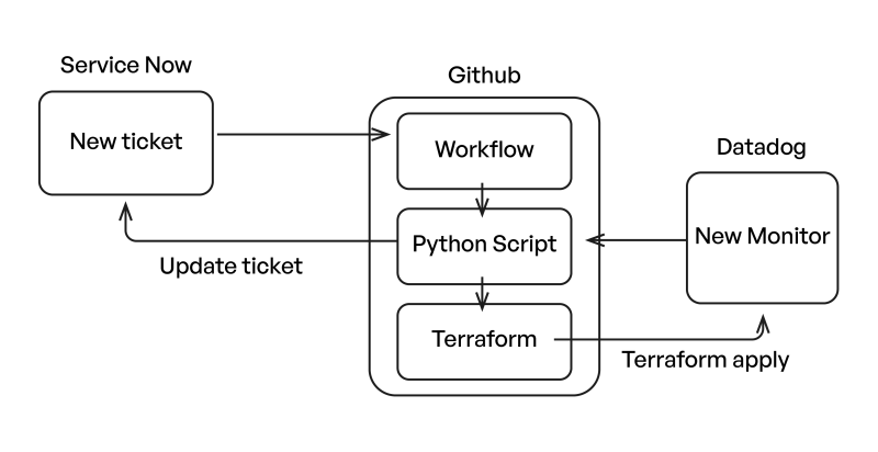 Automate Datadog Monitor Creation Using ServiceNow, Terraform & GitHub ...